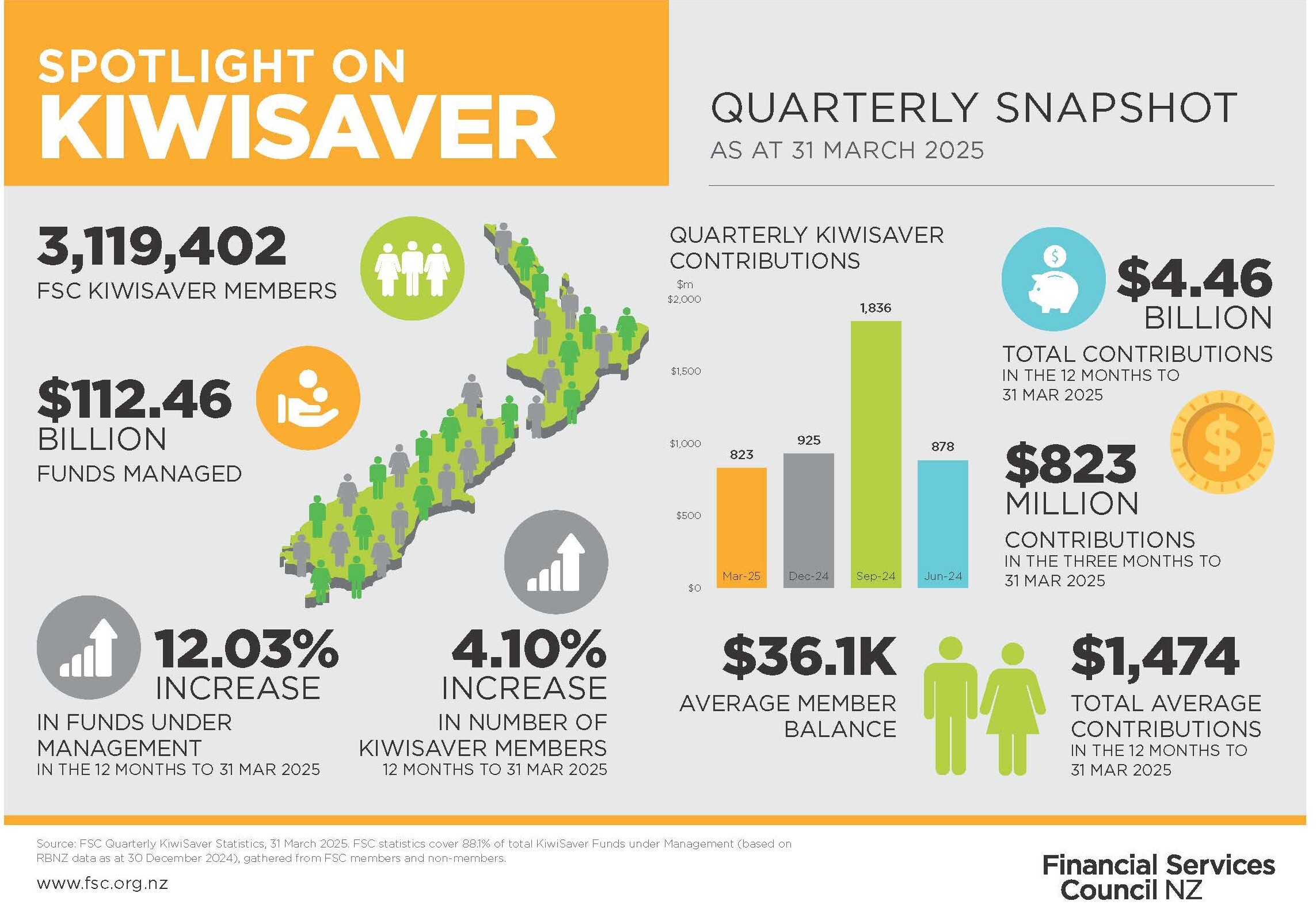 KiwiSaver Industry Spotlight March 2025